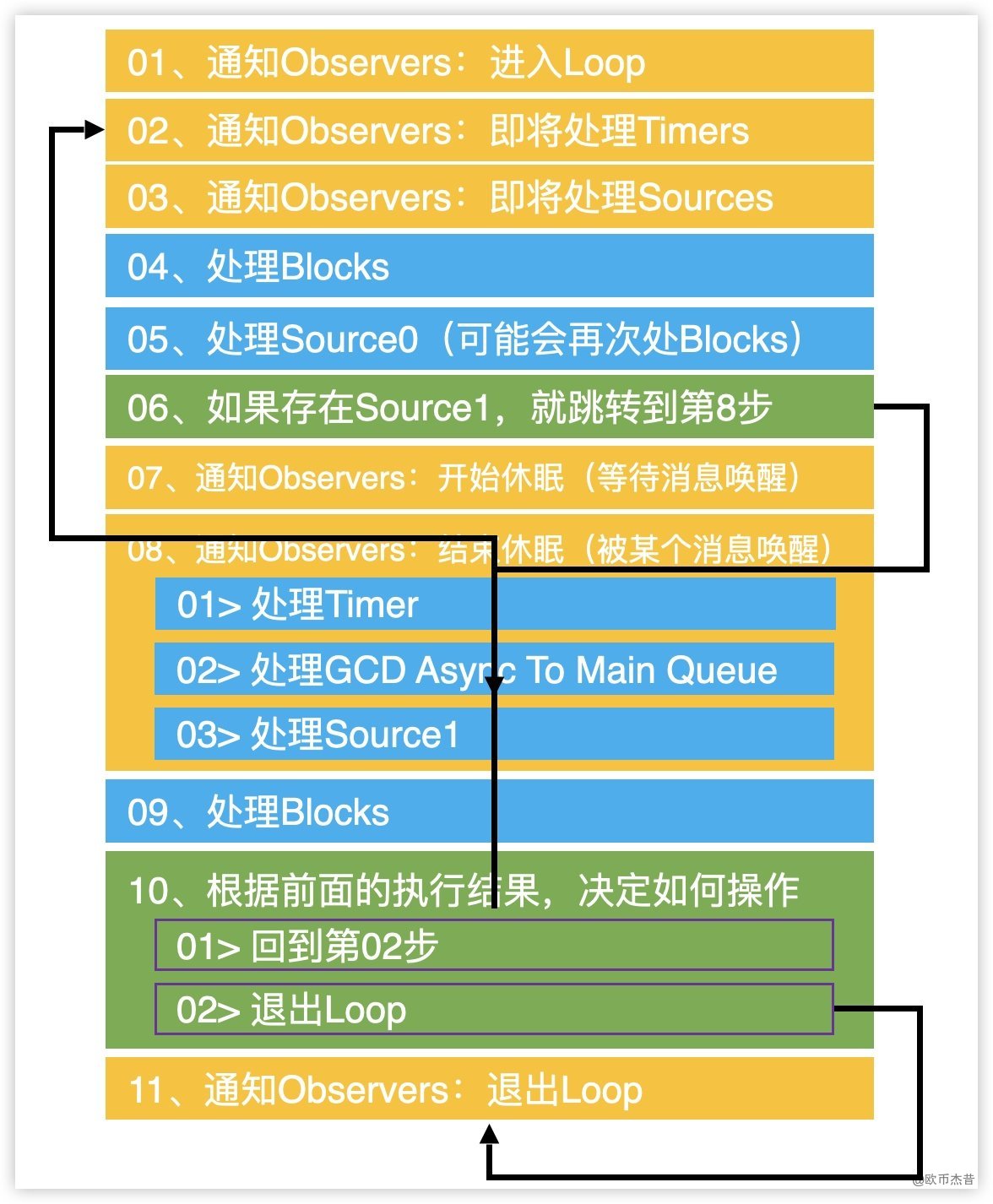 iOS - Runloop的运行逻辑# iOS - Runloop的运行逻辑 ## 1. 苹果官方的Runloop执行图 - 掘金